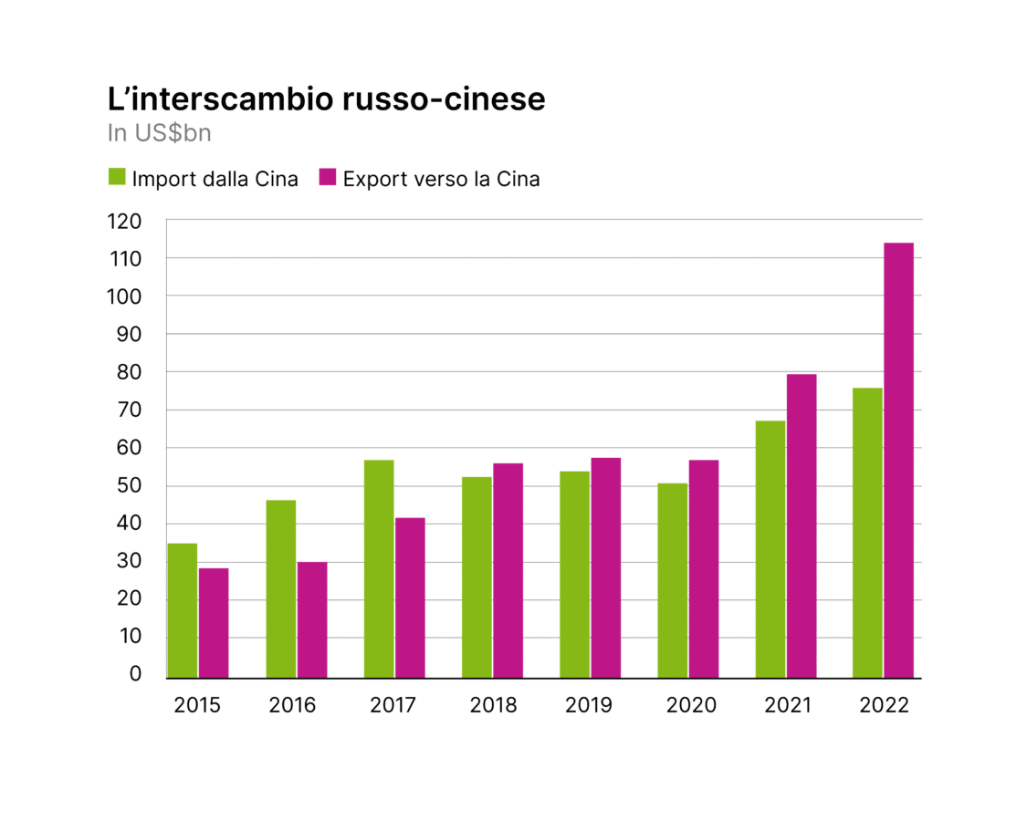 Il conflitto russo-ucraino e l’interscambio russo-cinese – a/simmetrie